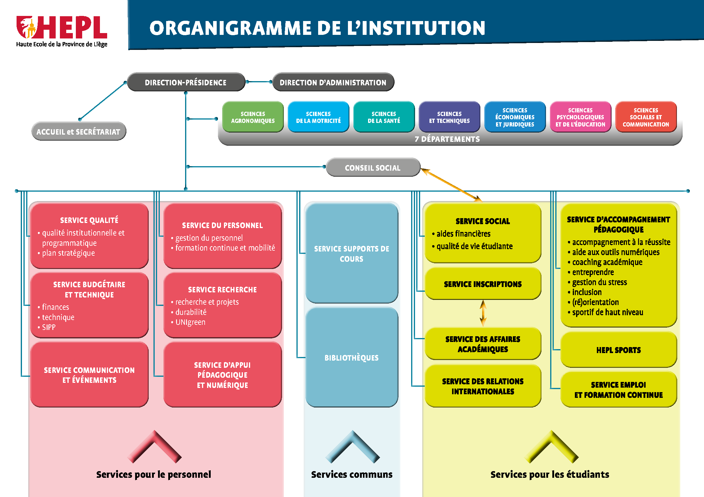 Organigramme de la HEPL | HEPL